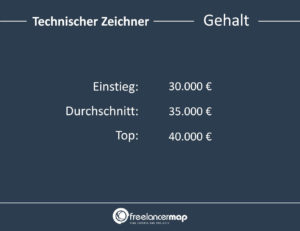Was macht ein technischer Zeichner? | Berufsbild | Karriere