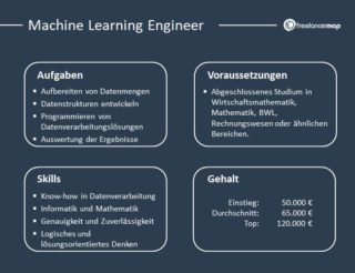 Was macht ein Machine Learning Engineer? | Berufsbild | Karriere