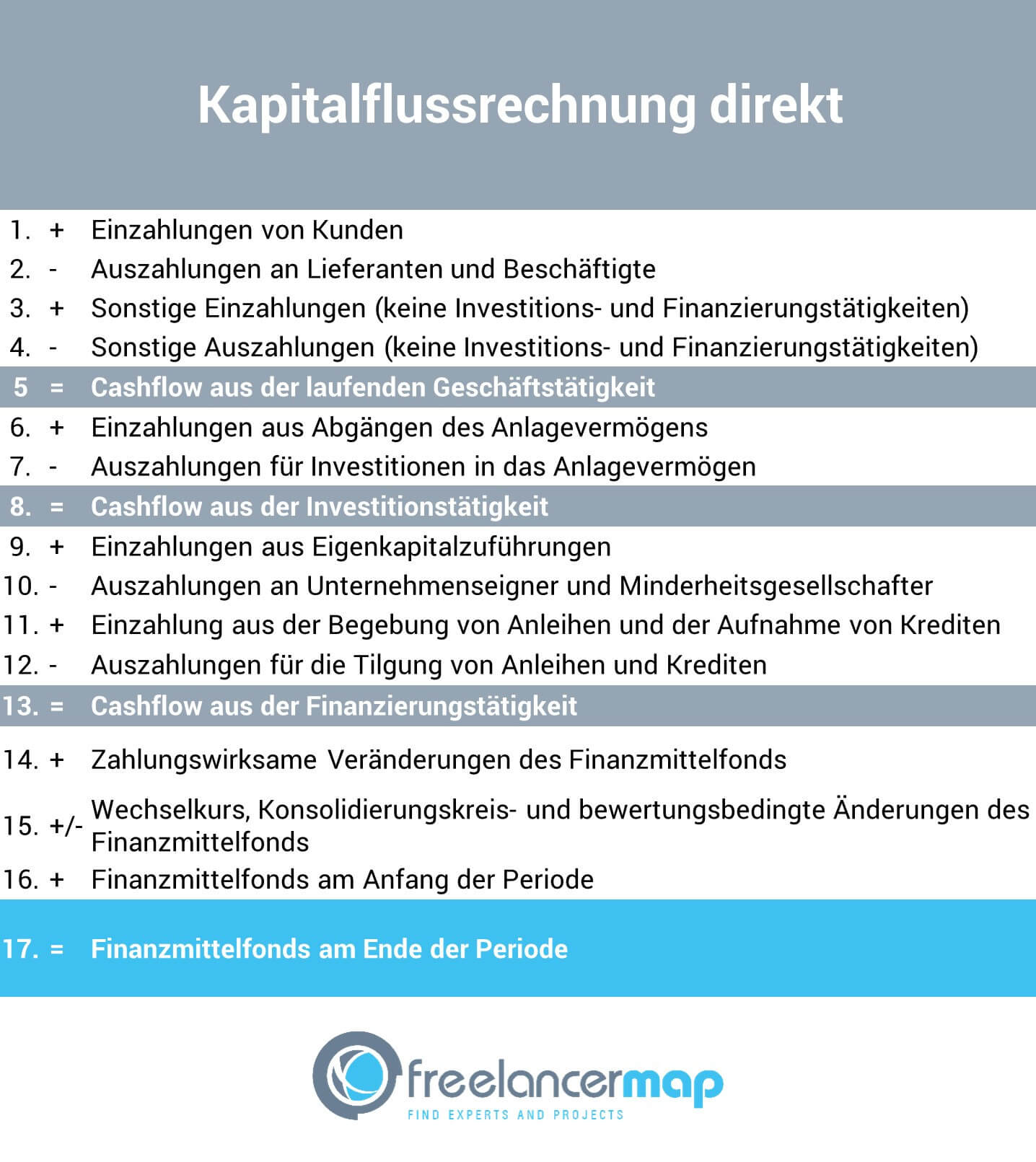 Kapitalflussrechnung | Definition & Formen | Freelancer Wiki