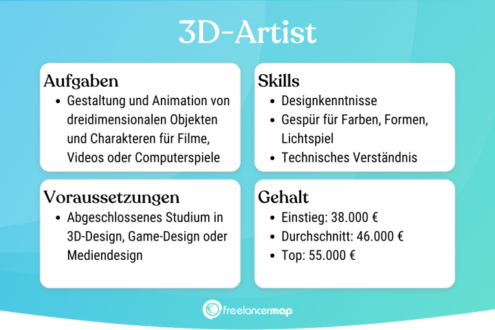 Was macht ein 3D-Artist? | Beruf. Aufgaben. Gehalt | Berufsbilder-Wiki