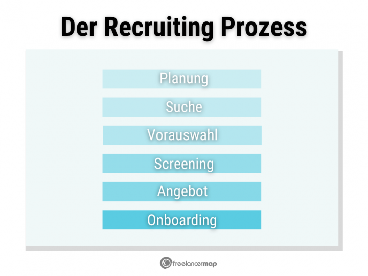 Recruiting | Definition, Arten & Phasen | Freelancer Wiki