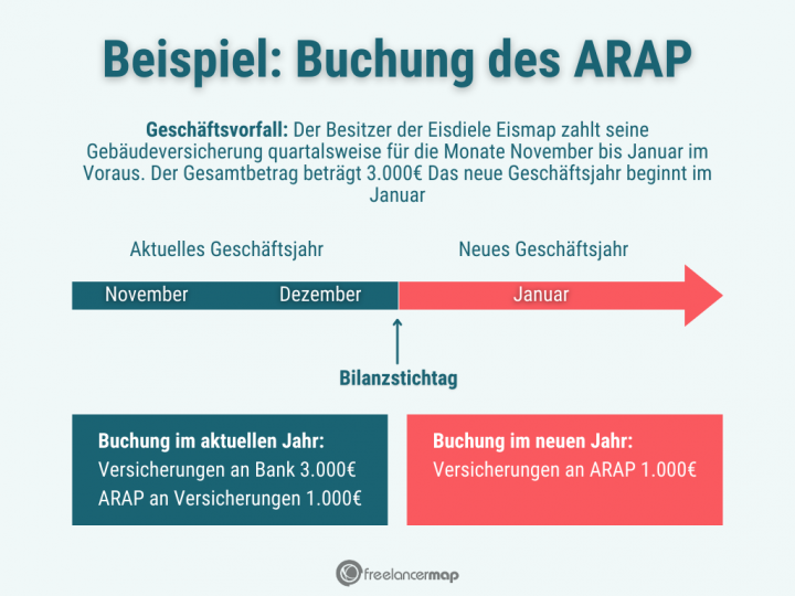 ARAP | Definition & Beispielrechnung | Freelancer Wiki