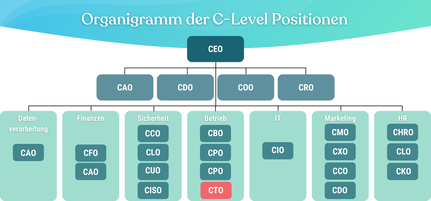 Was macht ein Chief Technology Officer (CTO)? | Berufsbild | Karriere