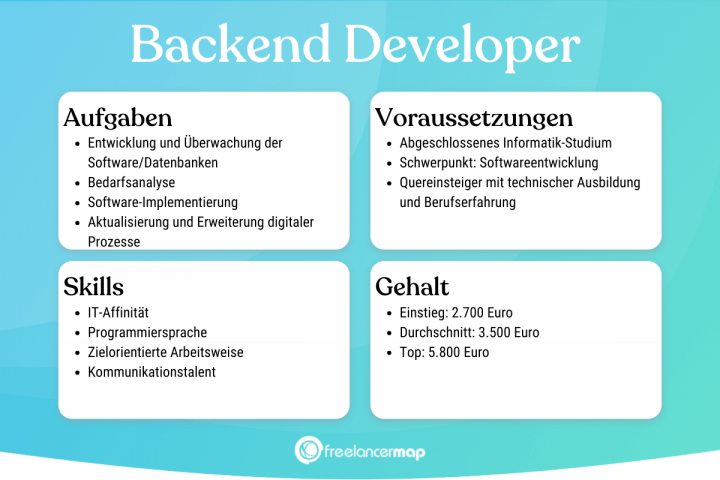 Was macht ein Backend Developer? | Berufsbild | Karriere