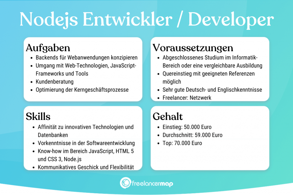 Was macht ein Nodejs Entwicklier / Developer? | Berufsbild | Karriere