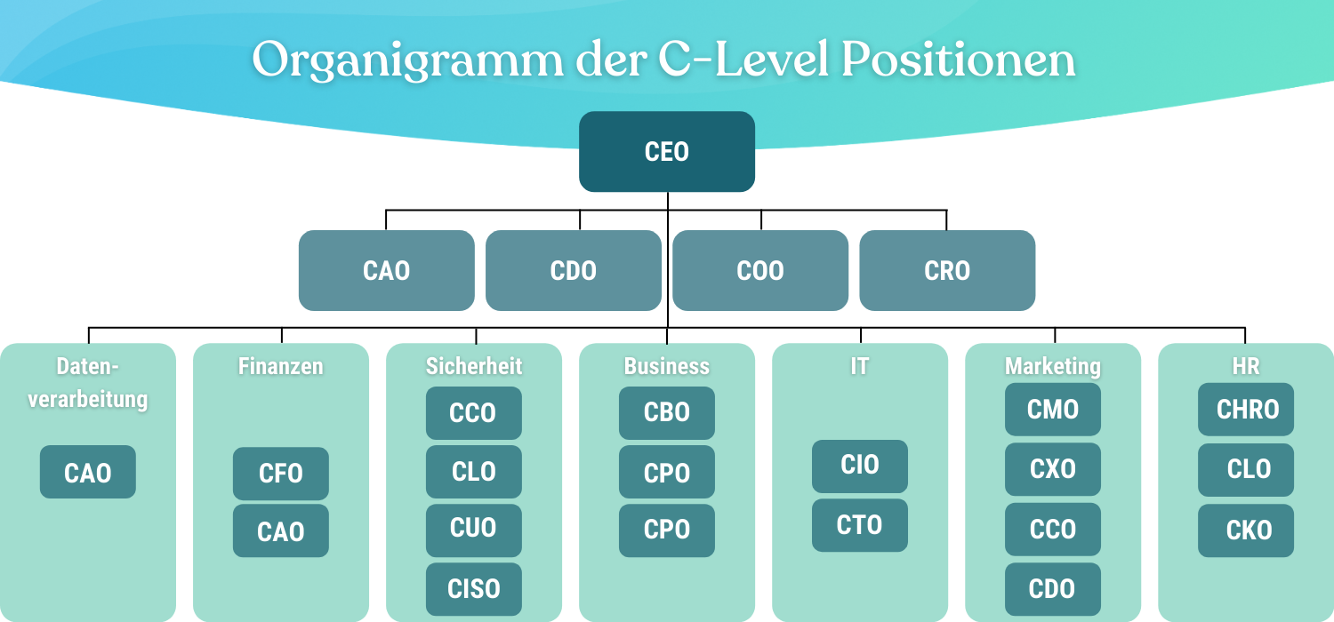 25 C-Level Positionen im Überblick | Infos & Gehälter [2022]