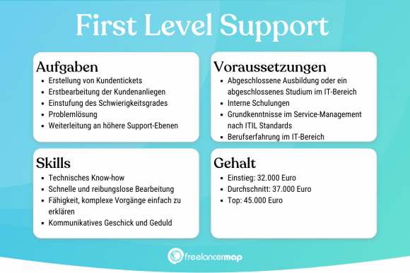 Was macht ein First Level Support? | Berufsbild | Karriere