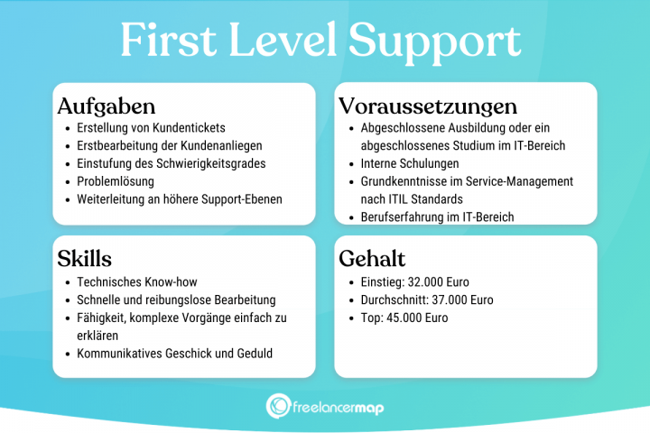 Was macht ein First Level Support? | Berufsbild | Karriere