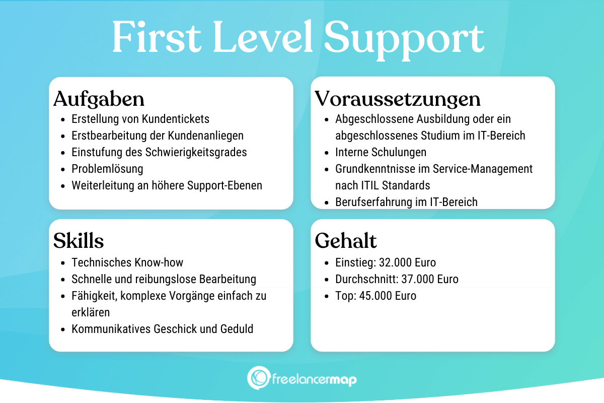 Was macht ein First Level Support? | Berufsbild | Karriere