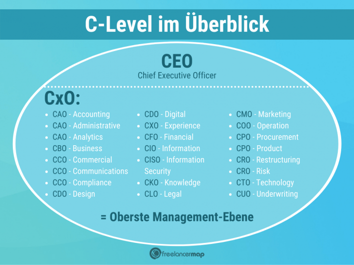 25 C-Level Positionen im Überblick | Infos & Gehälter [2022]