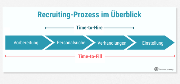 Recruiting KPIs | die wichtigsten Kennzahlen für Recruiter