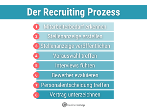 Recruiting-Prozess: 8 Phasen zum Erfolg | Tipps zur Optimierung