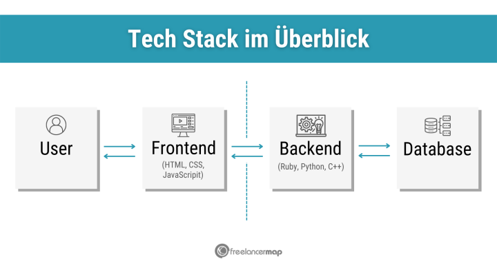 Tech Stack | Überblick der Top-Technologien | 2022