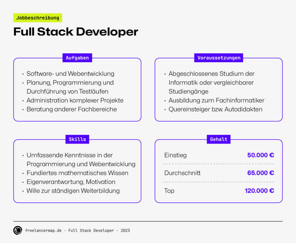 Was macht ein Full Stack Developer? | Berufsbild | Karriere