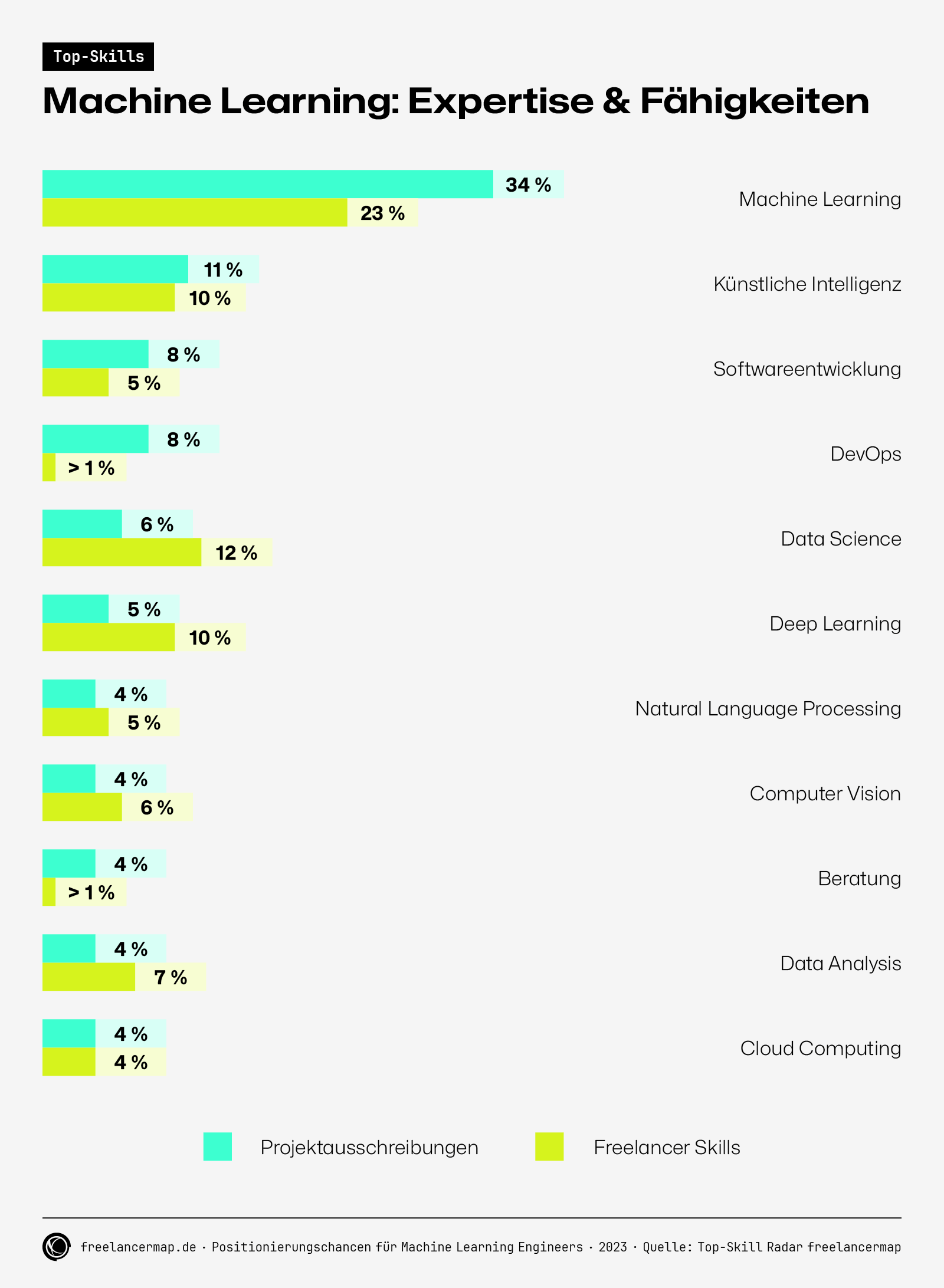 Top-Skill-Radar: Positionierungschancen für Machine Learning Engineers ...