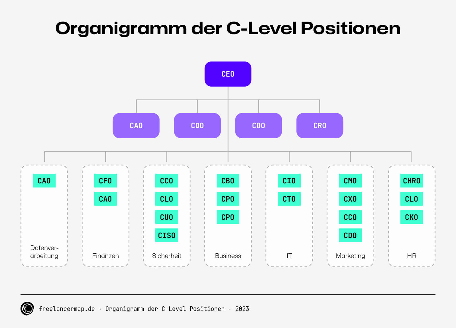 25 C-Level Positionen im Überblick | Infos & Gehälter [2022]