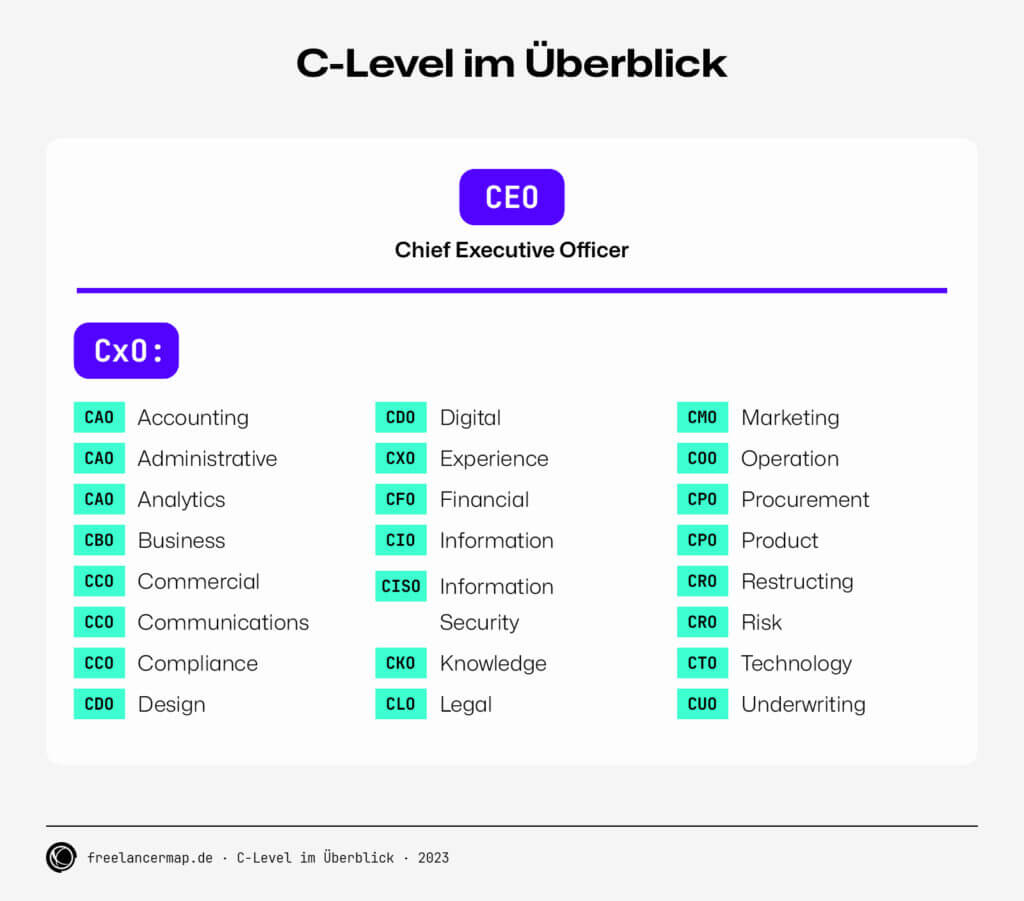 25 C-Level Positionen im Überblick | Infos & Gehälter [2022]