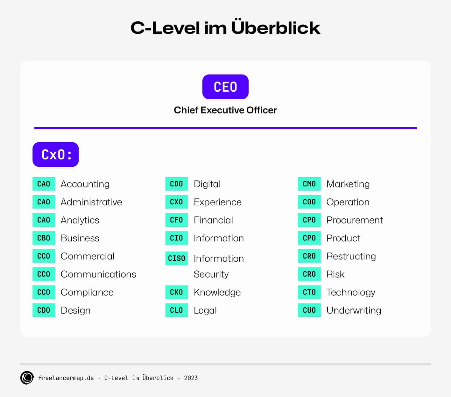 25 C-Level Positionen im Überblick | Infos & Gehälter [2022]