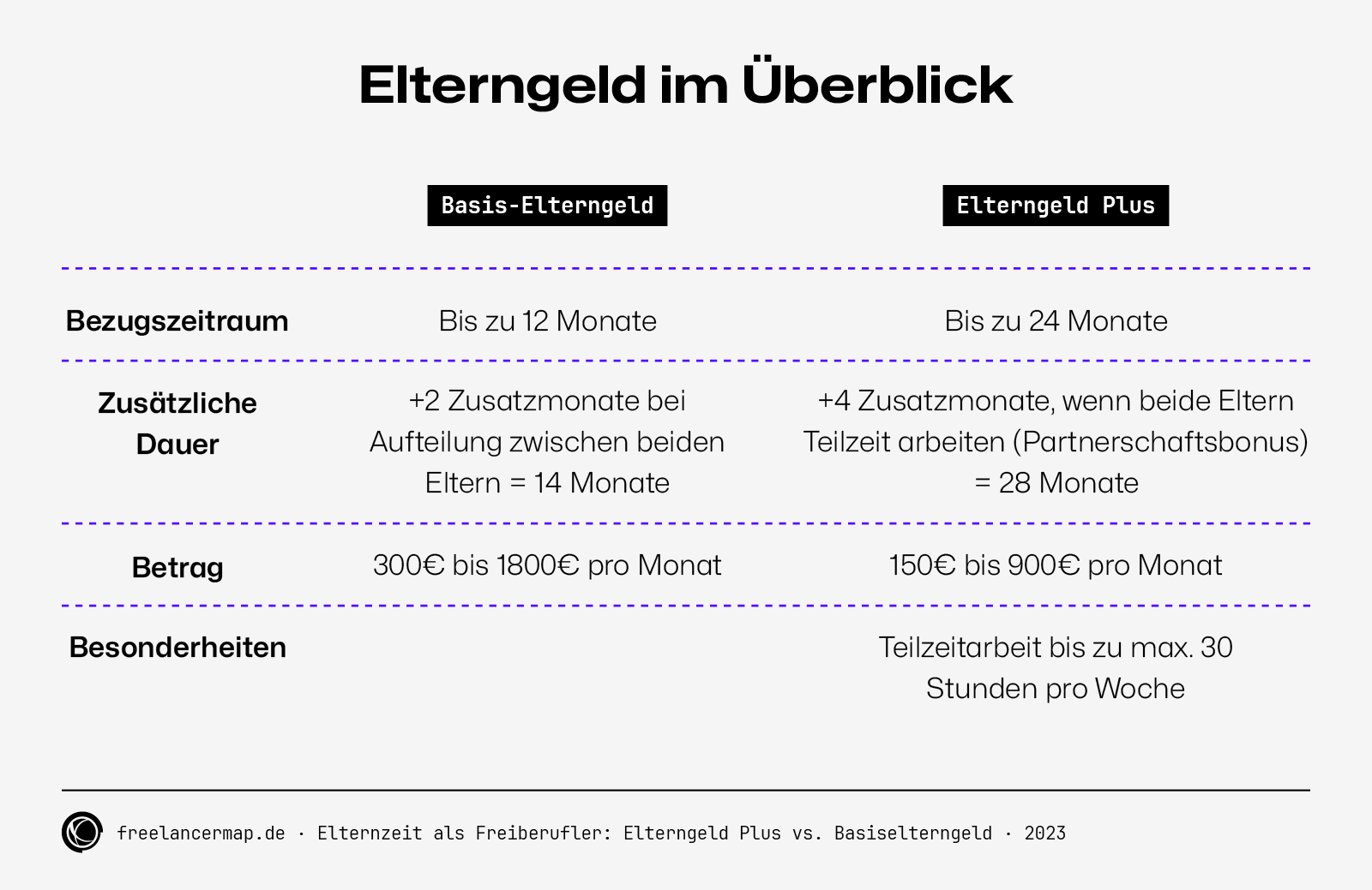 Elterngeld Plus Berechnen