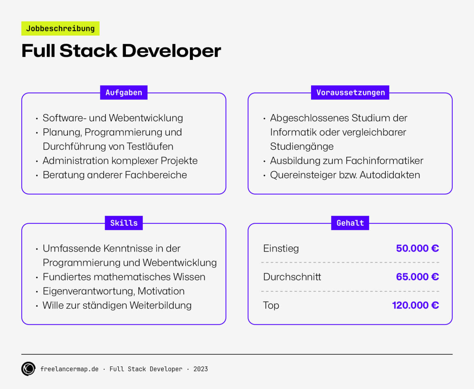 Was macht ein Full Stack Developer? | Berufsbild | Karriere