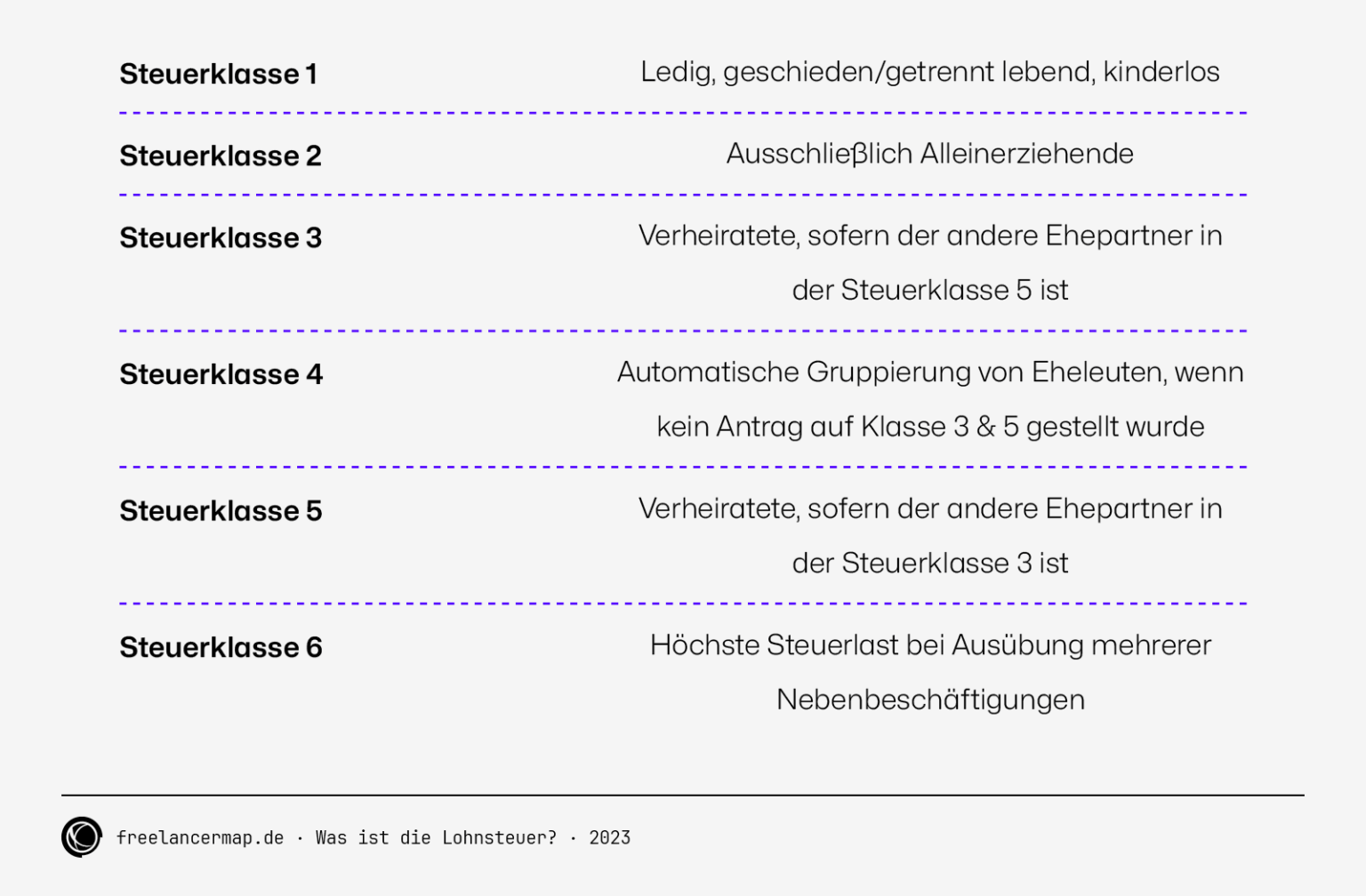 Lohnsteuer | Definition & Klassen | Freelancer Wiki