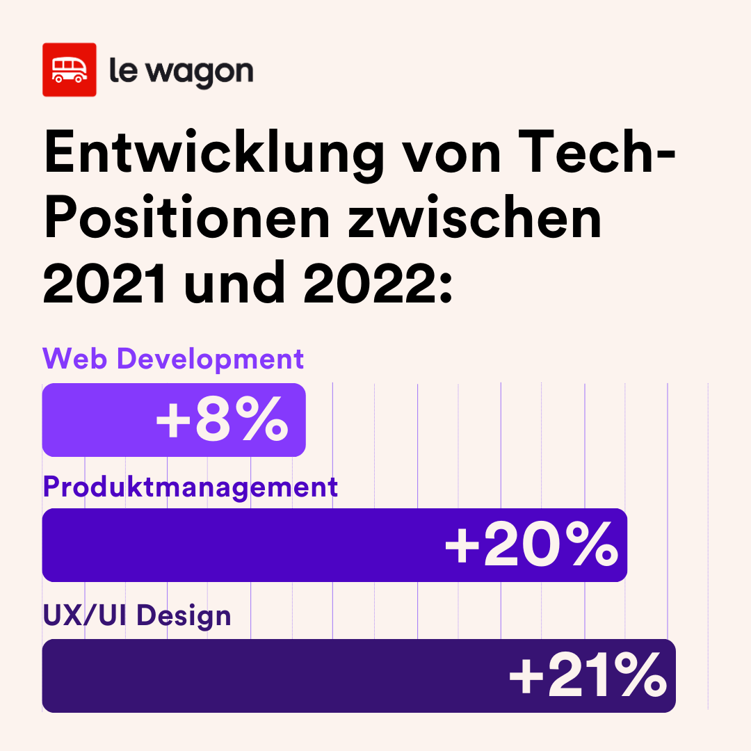 Die wichtigsten Tech Skills im Jahr 2023