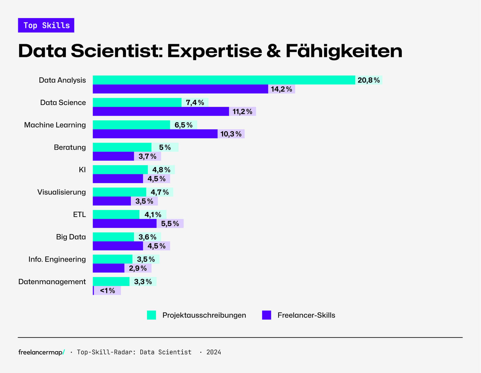 Data Scientist: Positionierungschancen durch Top-Skill-Radar