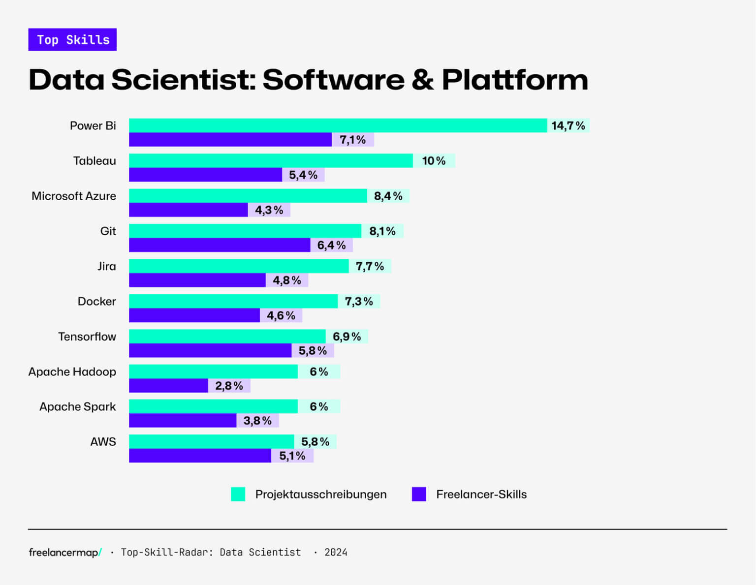 Data Scientist: Positionierungschancen durch Top-Skill-Radar